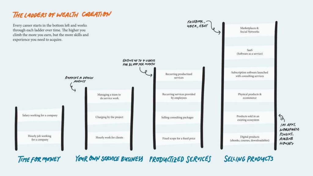 The 4 Ladders of Wealth - MarketingOnline.vn